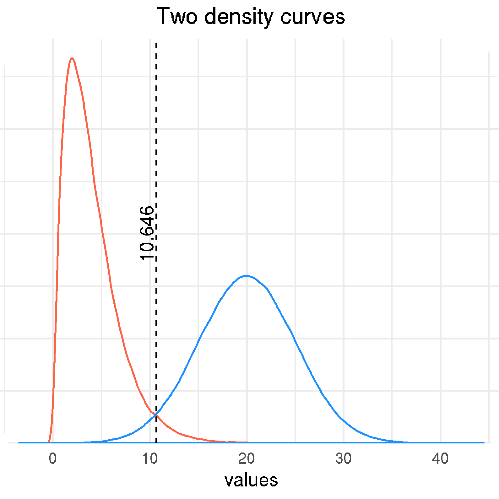 Find The Intersection Of Overlapping Histograms In R · Joshua Cook